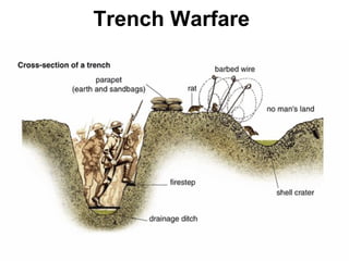 Trench Warfare Ww1 Diagram