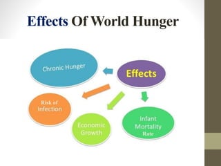 World hunger | PPTX