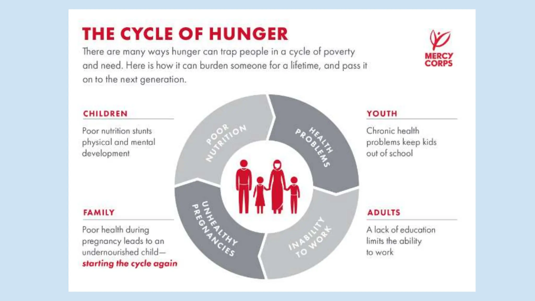 WORLD HUNGER AROUND THE WORLD (world hunger graphs) | PPT