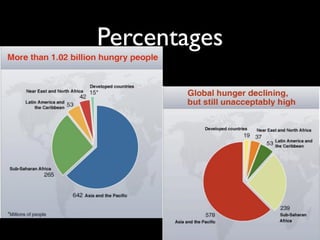 World hunger Presentation | KEY | Factual | Genres