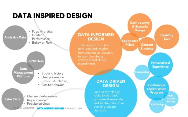 Data Inspired Design - Personalisation