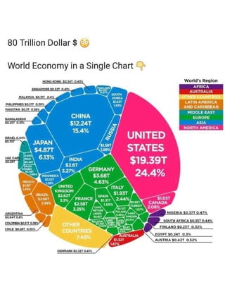 World in a single chart | PDF
