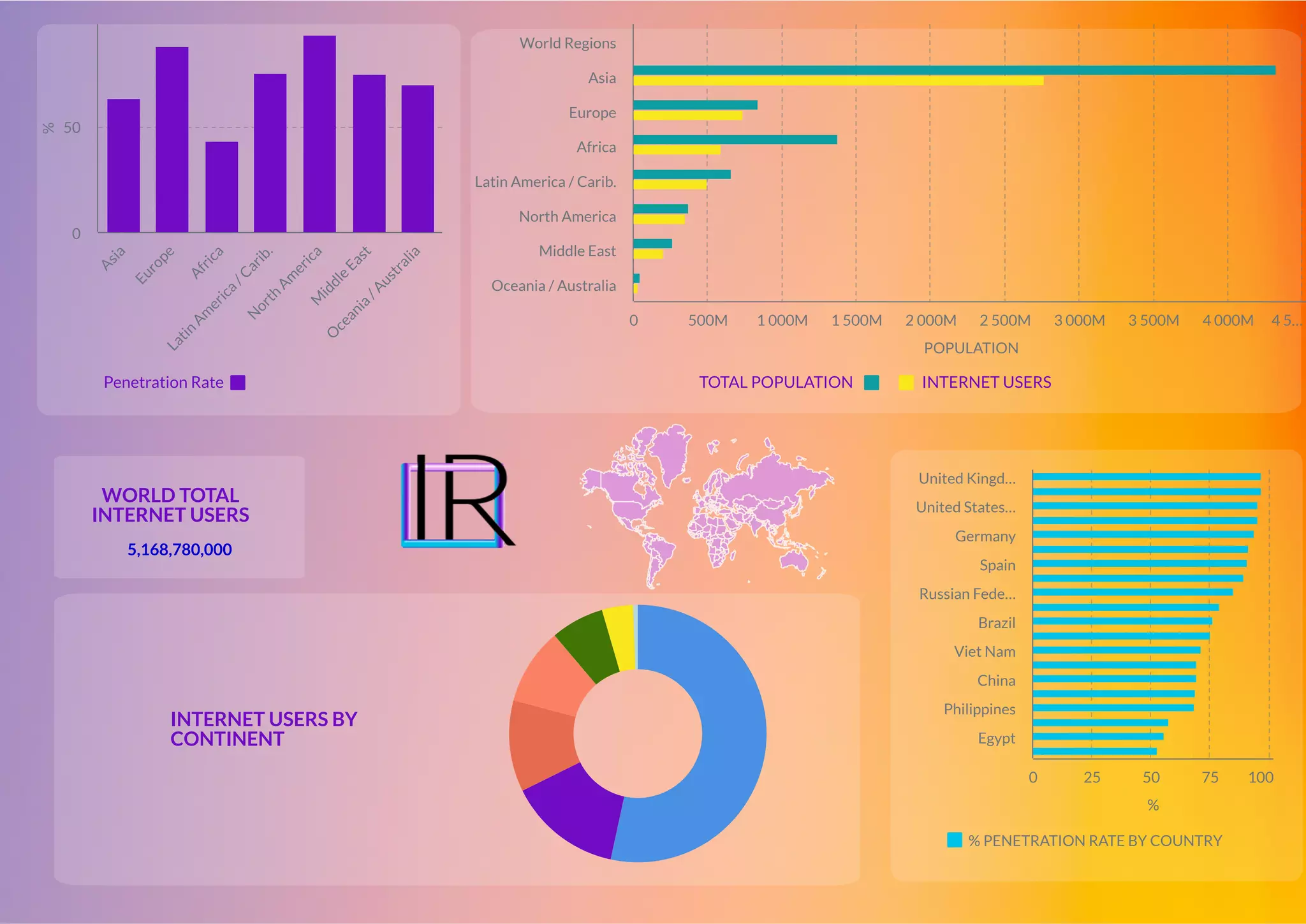 World internet users chart irbox.it