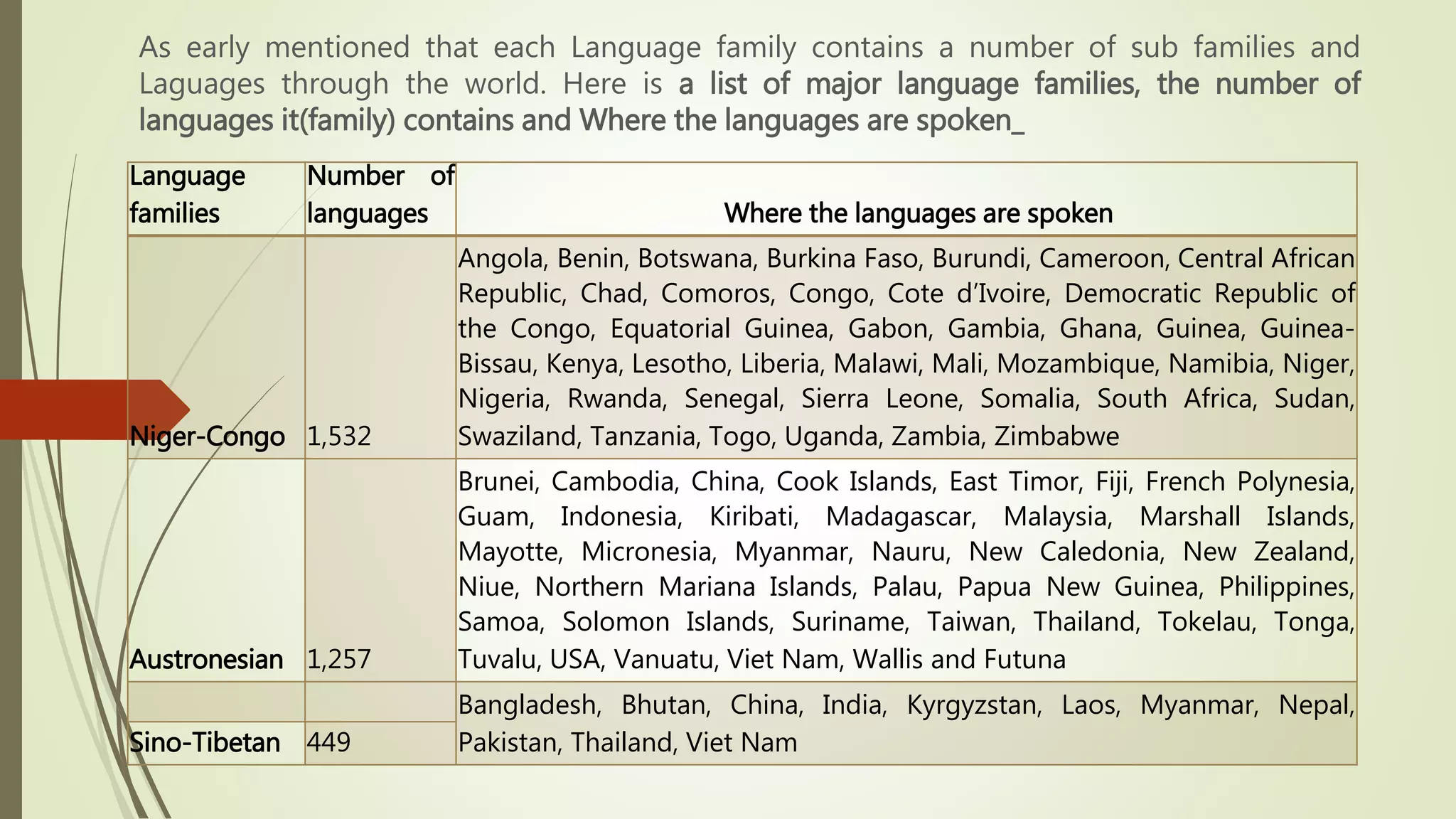 Presentation on World Language Regions | PPTX