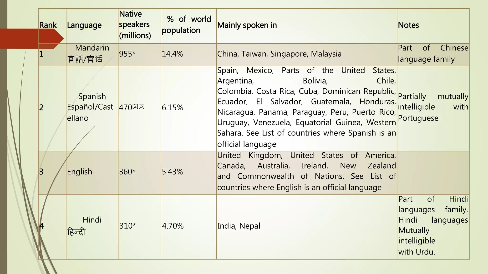 Presentation on World Language Regions | PPTX