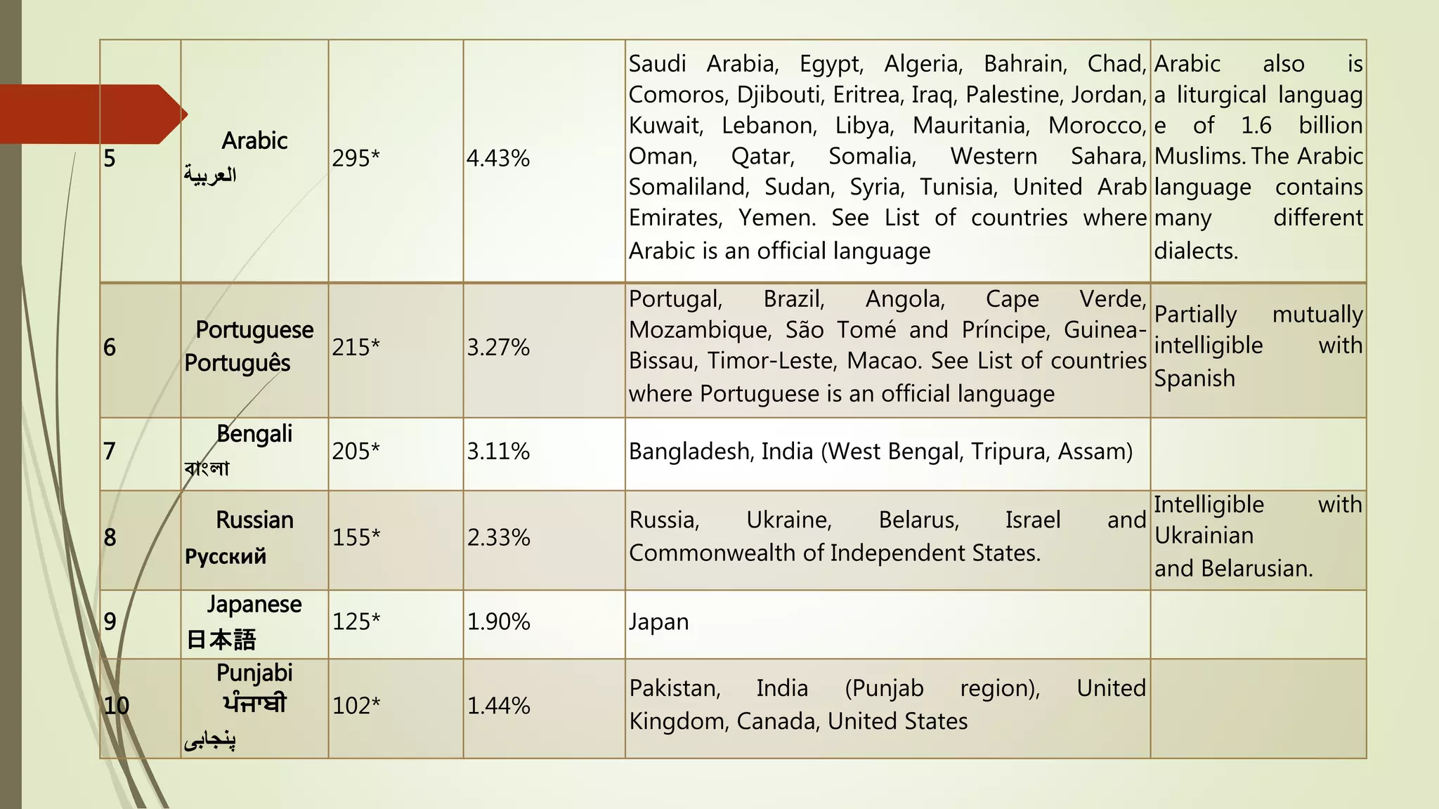 Presentation on World Language Regions | PPTX