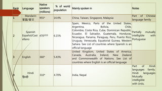 Presentation on World Language Regions | PPTX