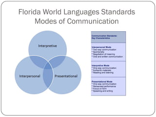 World languages standards overview | PPT | Free Download
