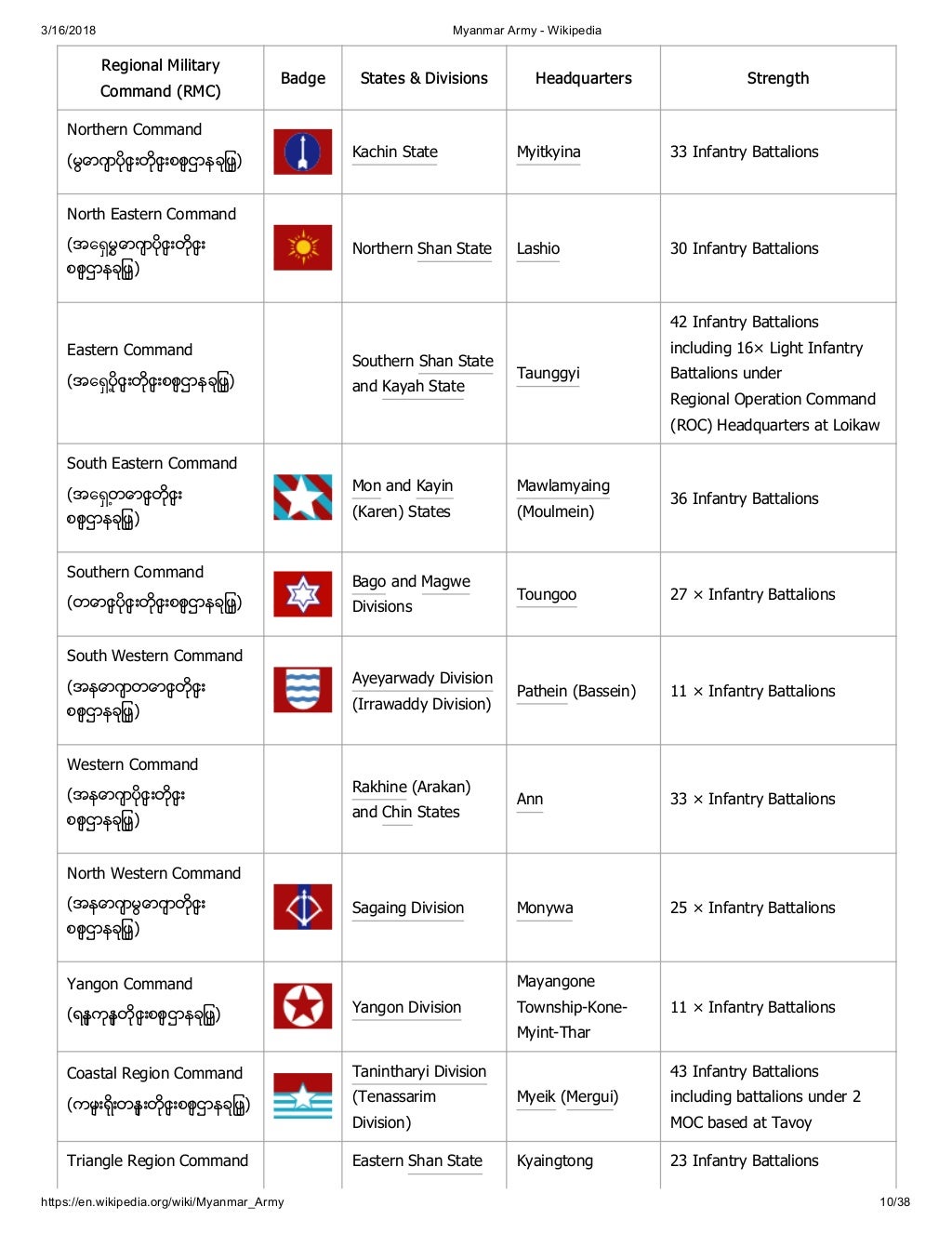 WORLD MILITARY STRENGTH RANKING AND MYANMAR POWER