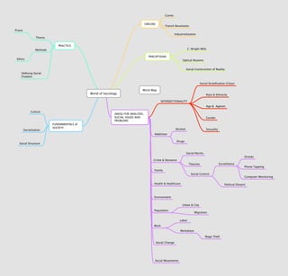 World of sociology Mindmap