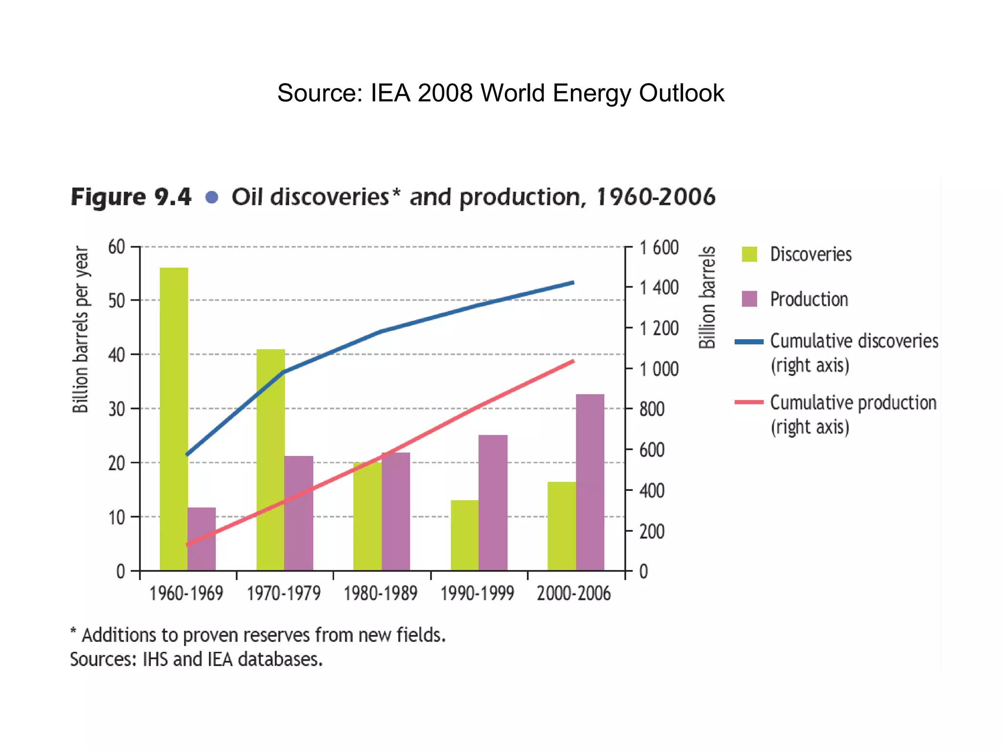 World Oil Discoveries | PPT