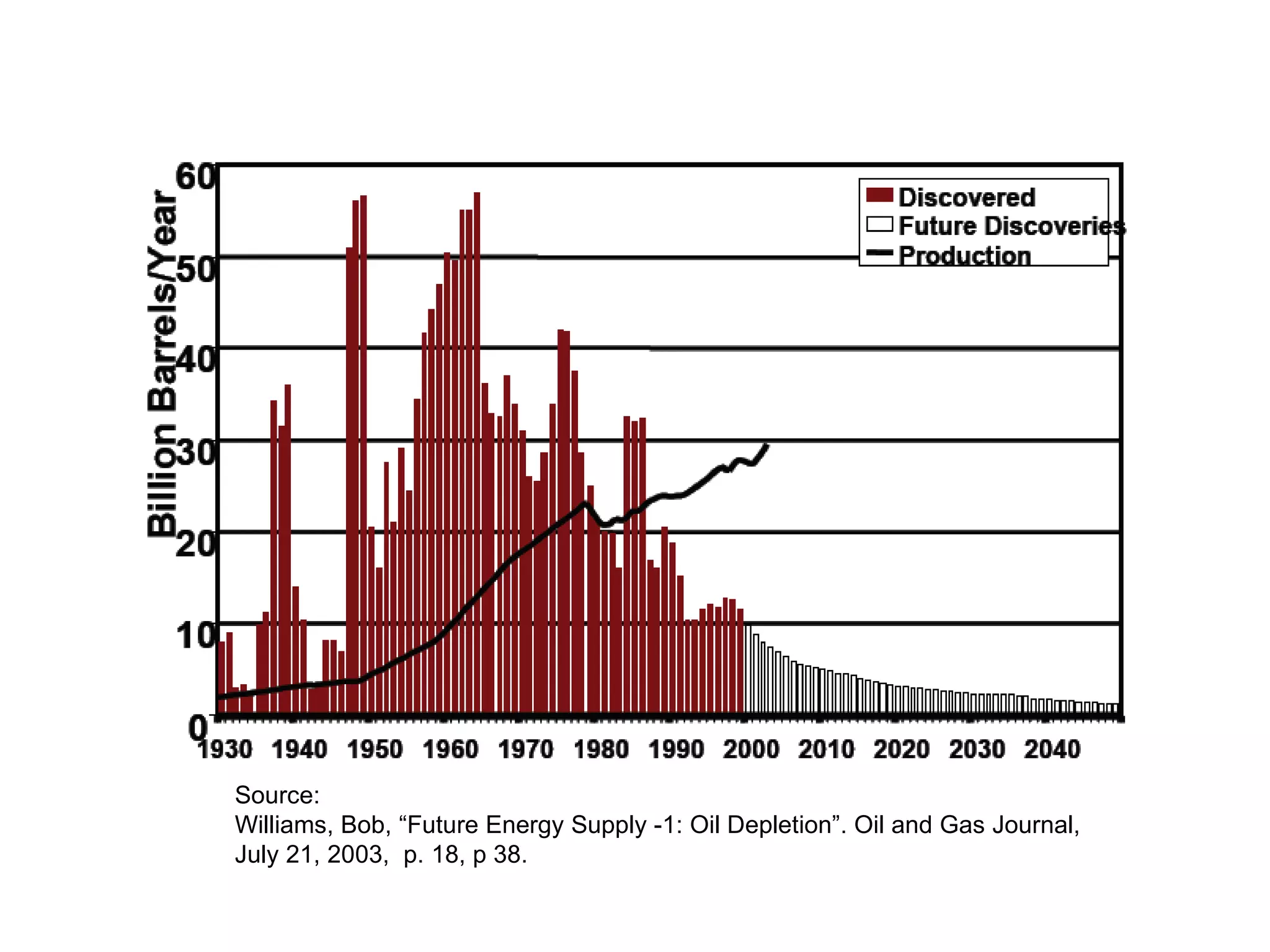 World Oil Discoveries | PPT