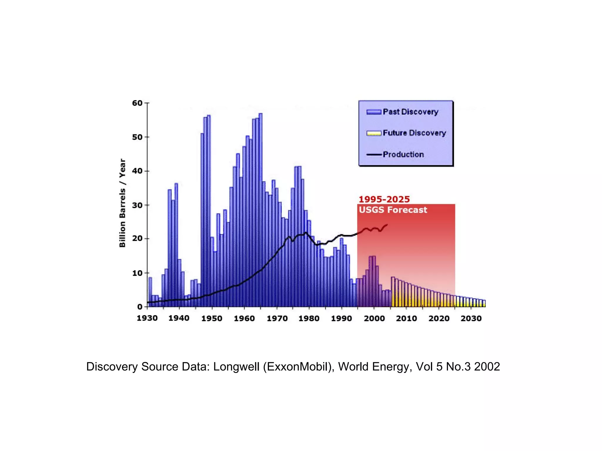 World Oil Discoveries | PPT