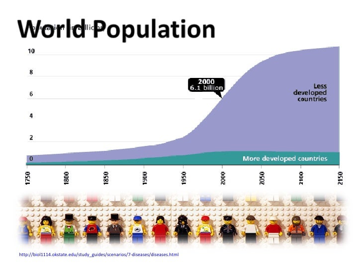 World Population Introduction