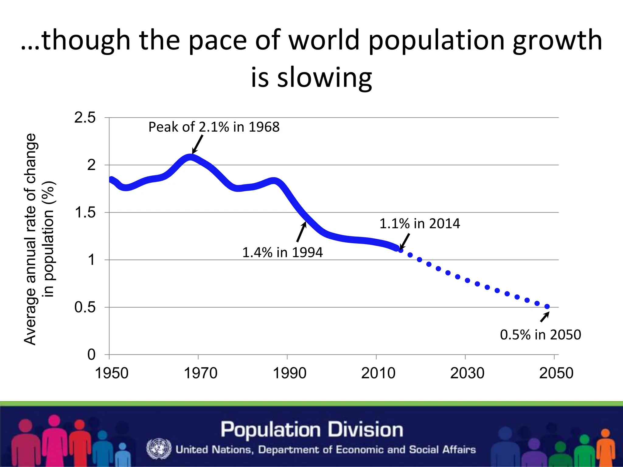 World Population 2024 (trends, growth)pptx | PPTX