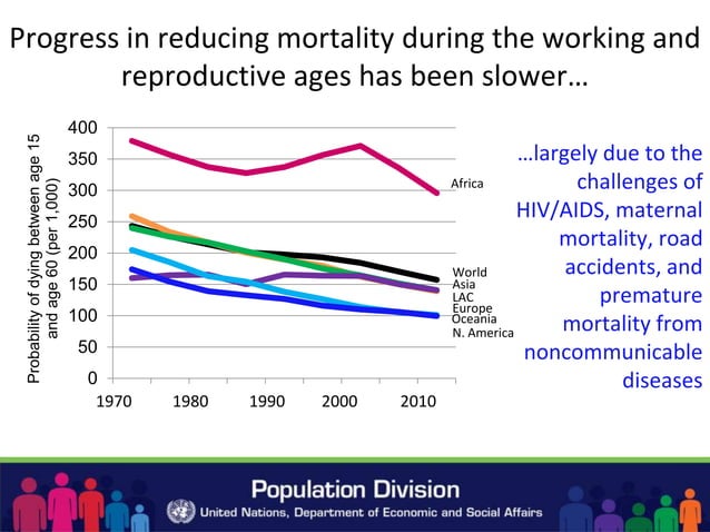 World Population 2024 (trends, growth)pptx | PPTX | Reproductive Health | Diseases and Conditions