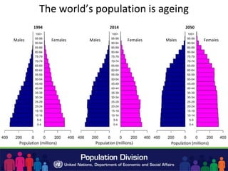 World Population 2024 (trends, growth)pptx | PPTX
