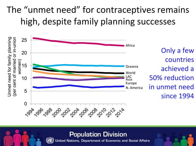World Population 2024 (trends, growth)pptx | PPTX | Reproductive Health | Diseases and Conditions