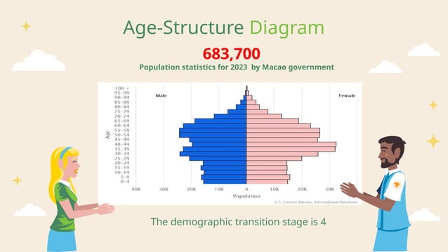 World Population - Macao special Administrative Region.pptx