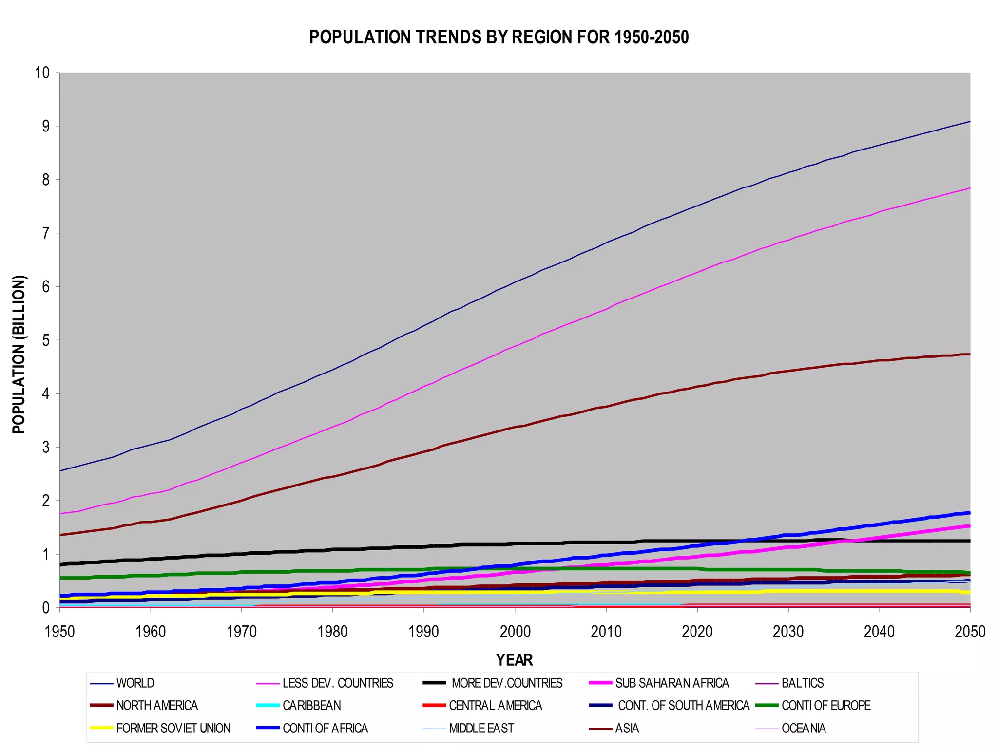 World population 1950--2050 | PPT