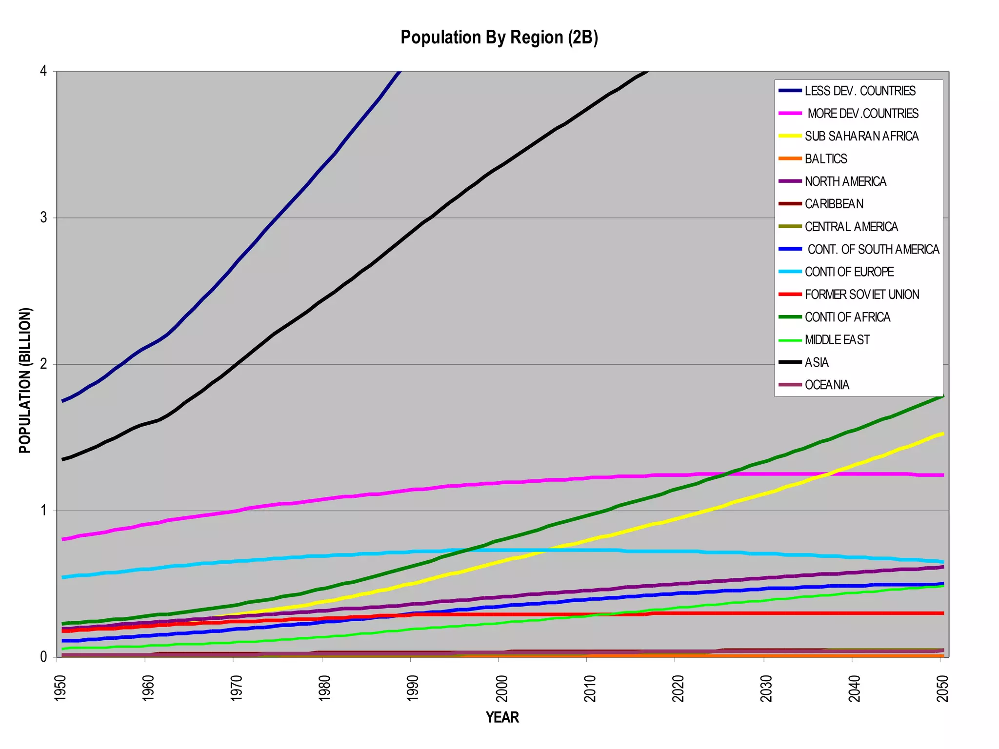 World population 1950--2050 | PPT