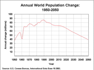 World population 1950--2050 | PPT