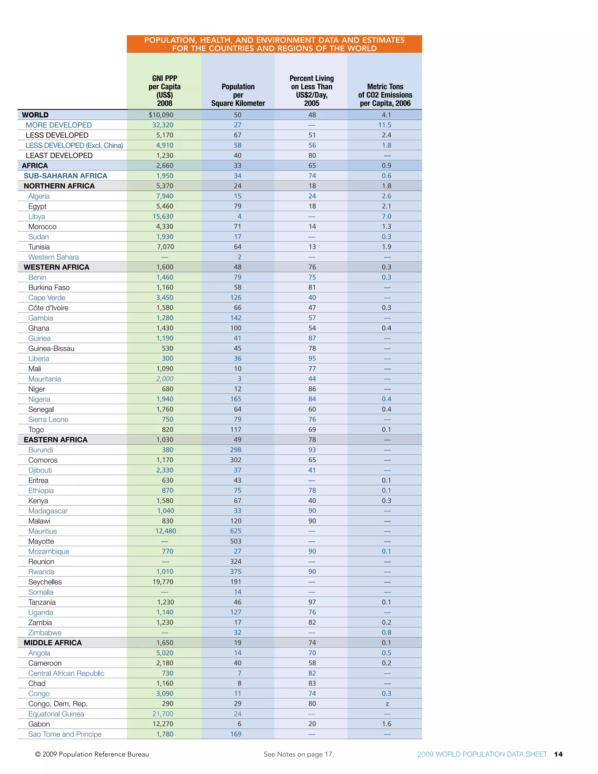 World Population Data Sheet 2009 | PDF