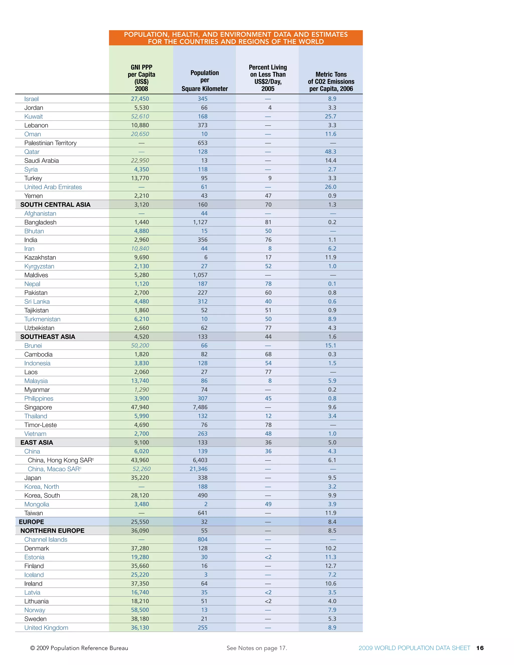 World Population Data Sheet 2009 | PDF