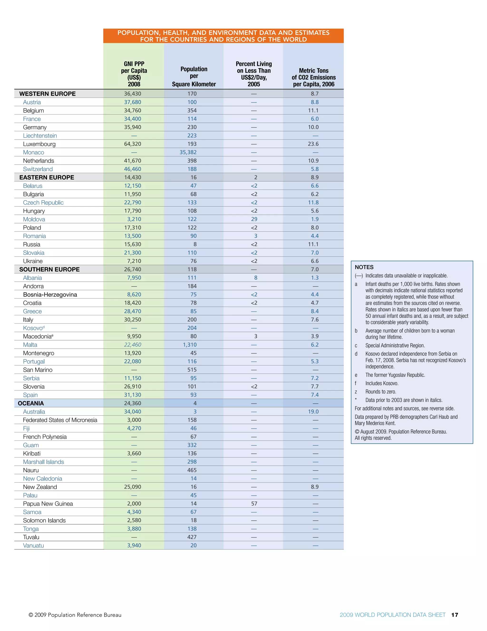 World Population Data Sheet 2009 | PDF