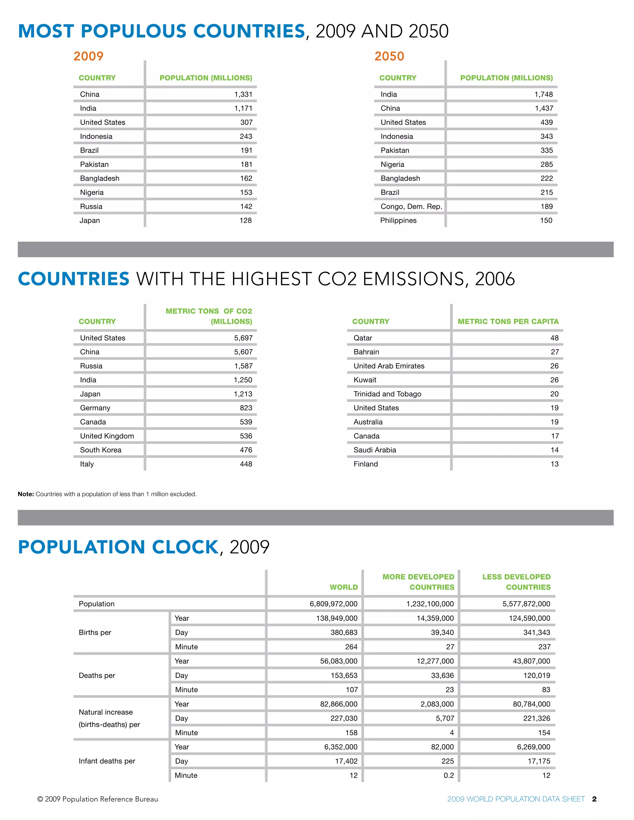 World Population Data Sheet 2009 | PDF