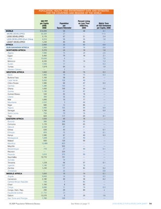 World Population Data Sheet 2009 | PDF