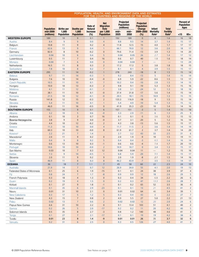 World Population Data Sheet 2009 | PDF