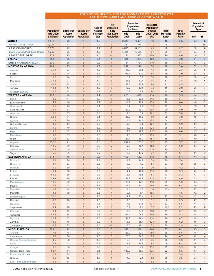 World Population Data Sheet 2009 world-population-data-sheet-2009