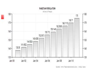 World population day and pakistan population | PPT