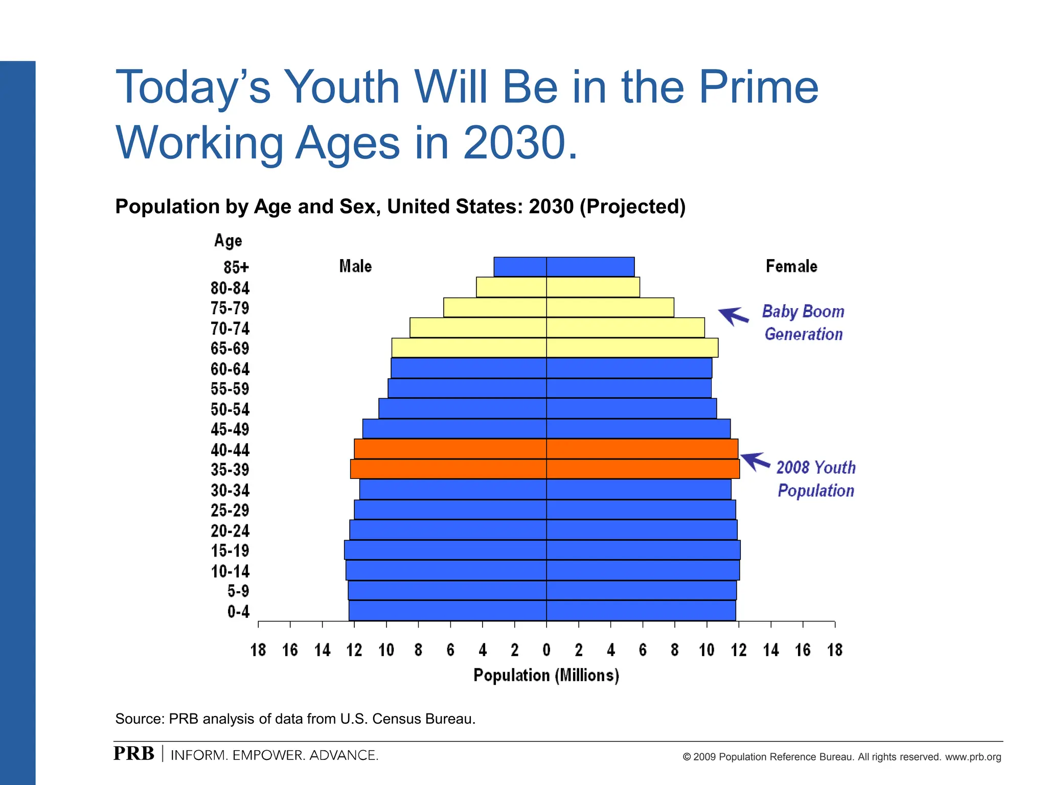 "2009 World Population Data Sheet" POPULATION REFERENCE BUREAU | PPT