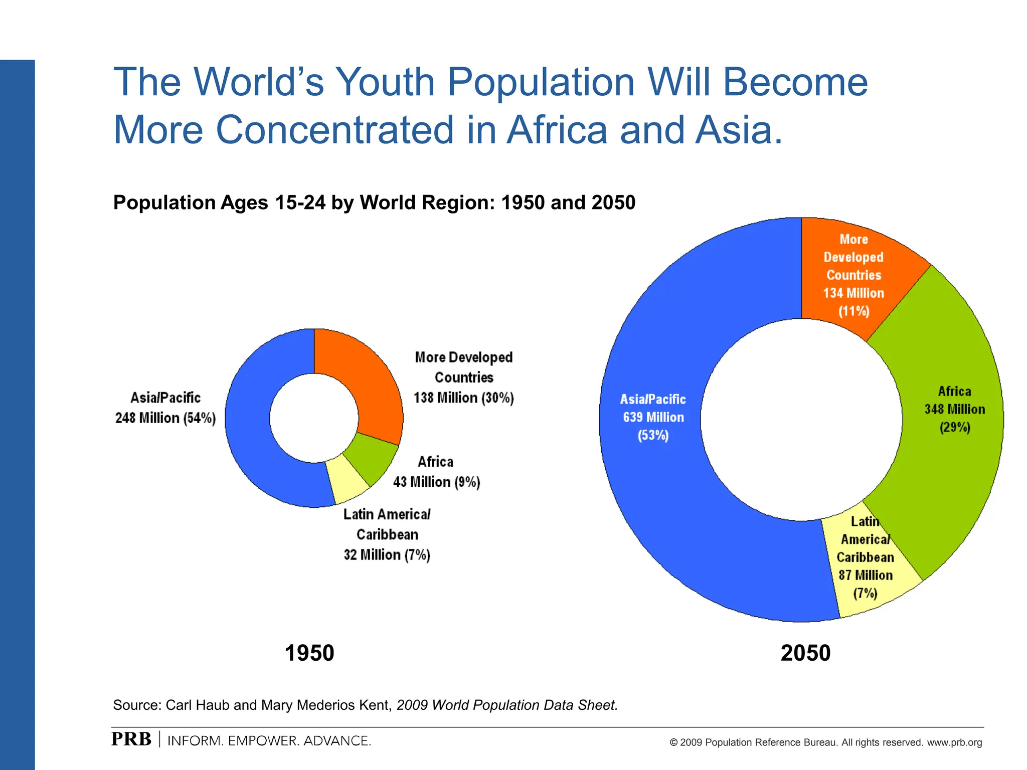 "2009 World Population Data Sheet" POPULATION REFERENCE BUREAU | PPT