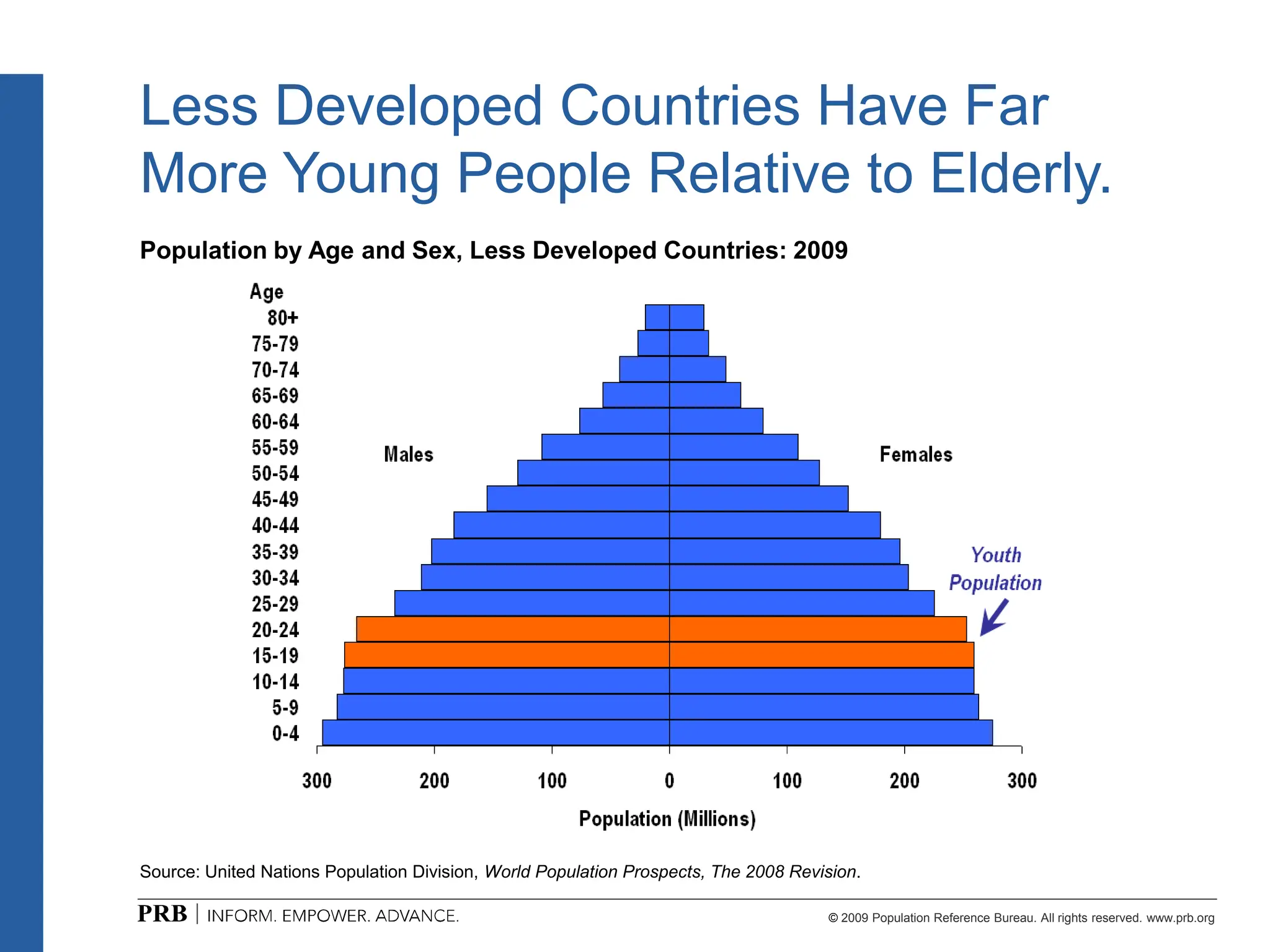 "2009 World Population Data Sheet" POPULATION REFERENCE BUREAU | PPT