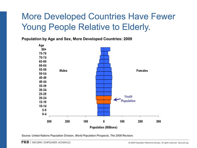 "2009 World Population Data Sheet" POPULATION REFERENCE BUREAU | PPT