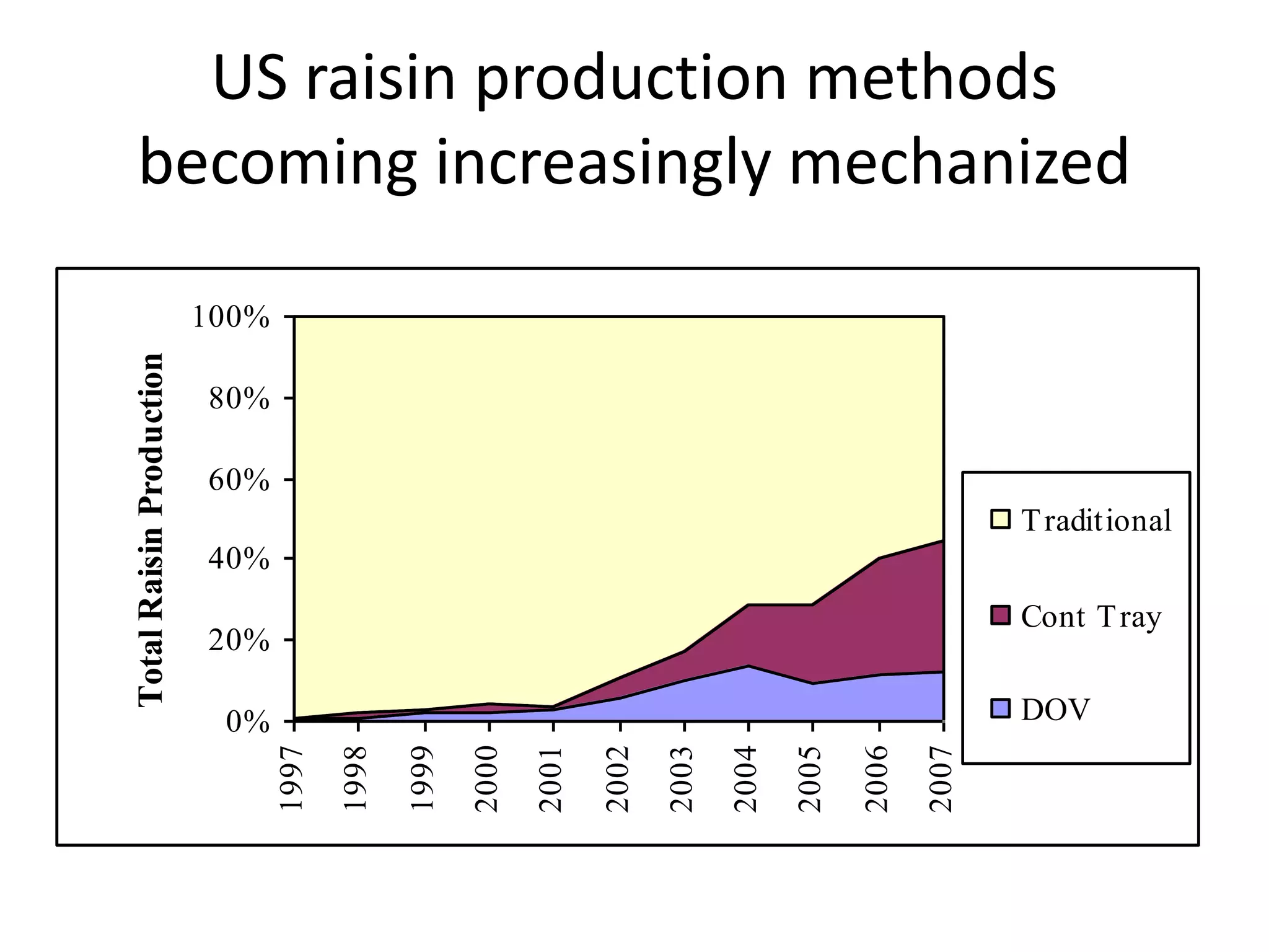 Overview of world raisin production | PPTX