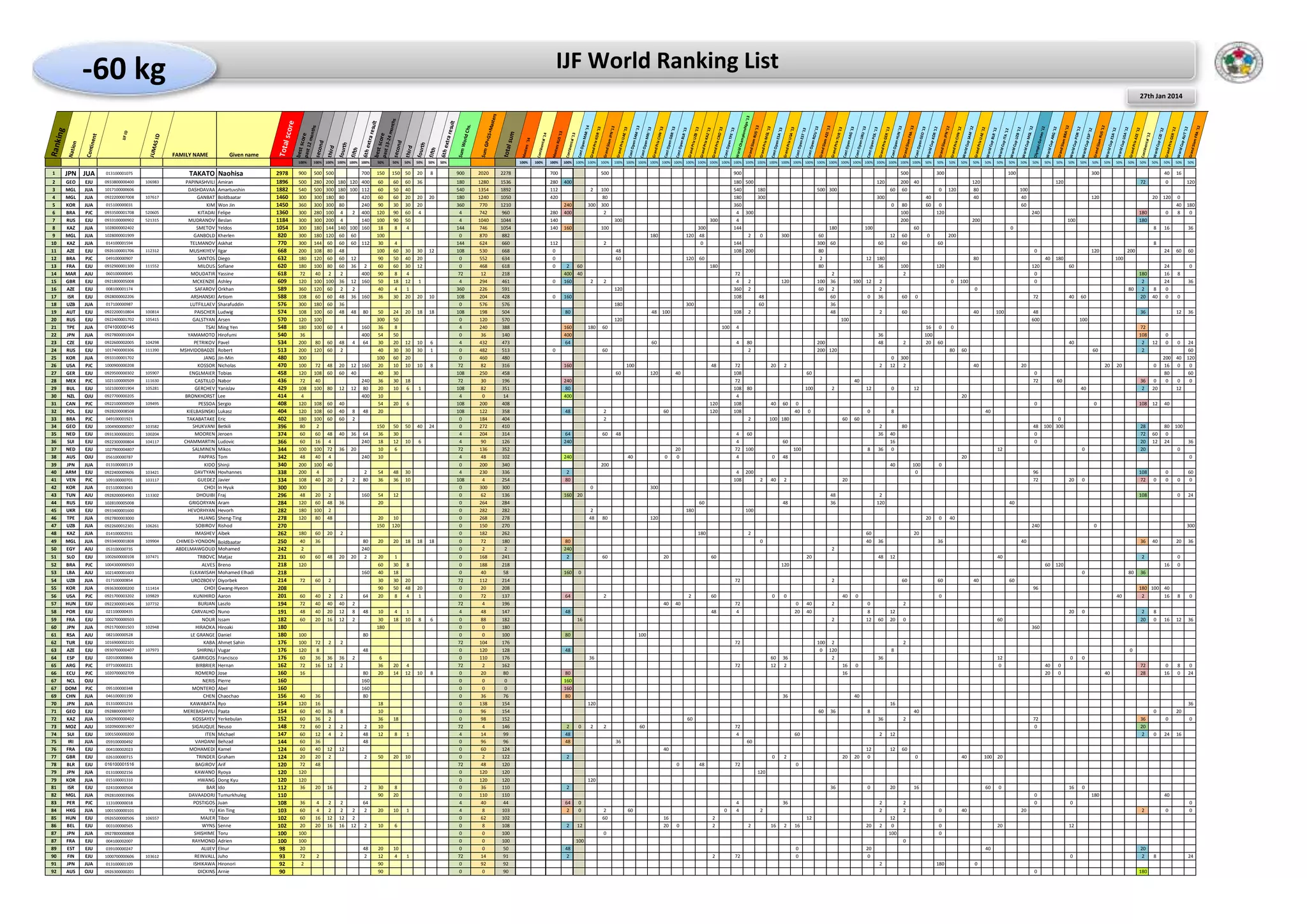 World ranking list | PDF