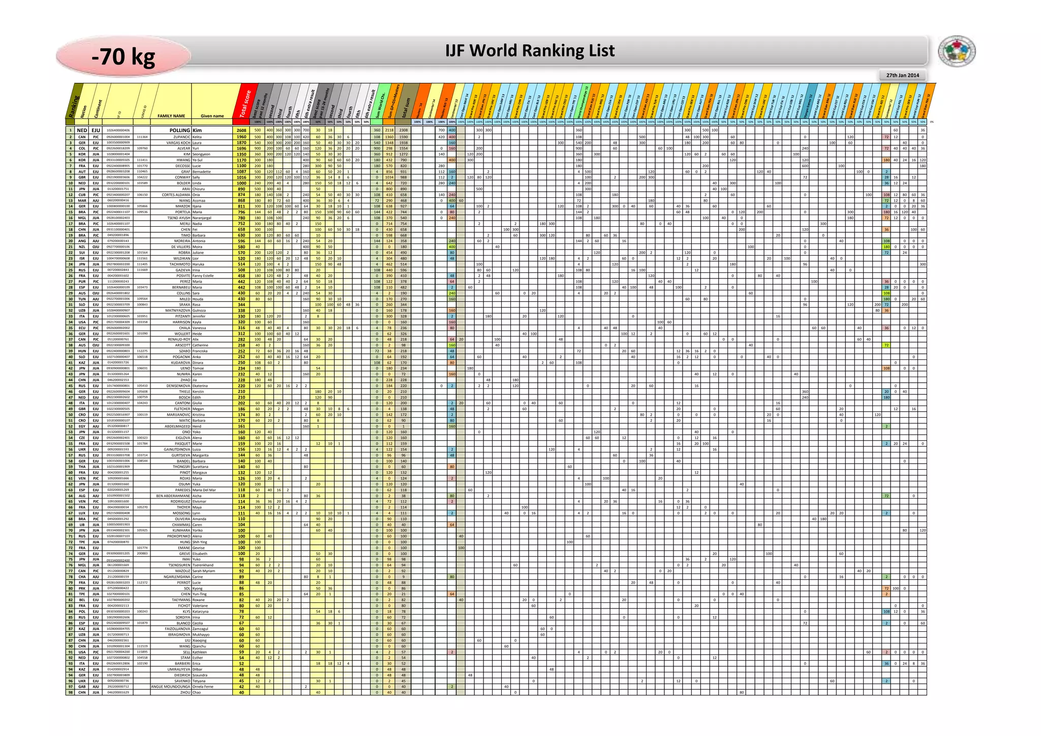 World ranking list | PDF