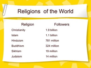 World Religions | PPT
