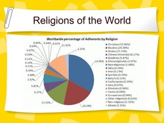 World Religions PowerPoint | PPT