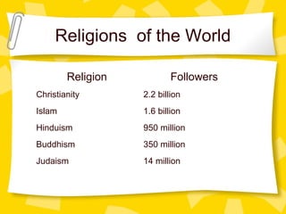 World Religions PowerPoint | PPT