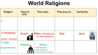 World Religions | PPTX | Judaism | Religion & Spirituality