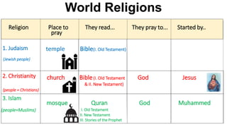 World Religions | PPTX | Judaism | Religion & Spirituality