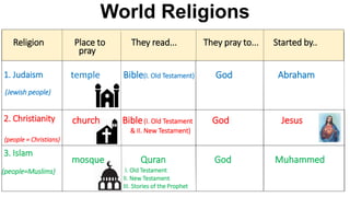 World Religions | PPTX | Judaism | Religion & Spirituality