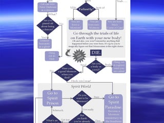 World Religions Flow Chart