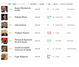 World Richest man rank 1st to 1000 | DOCX