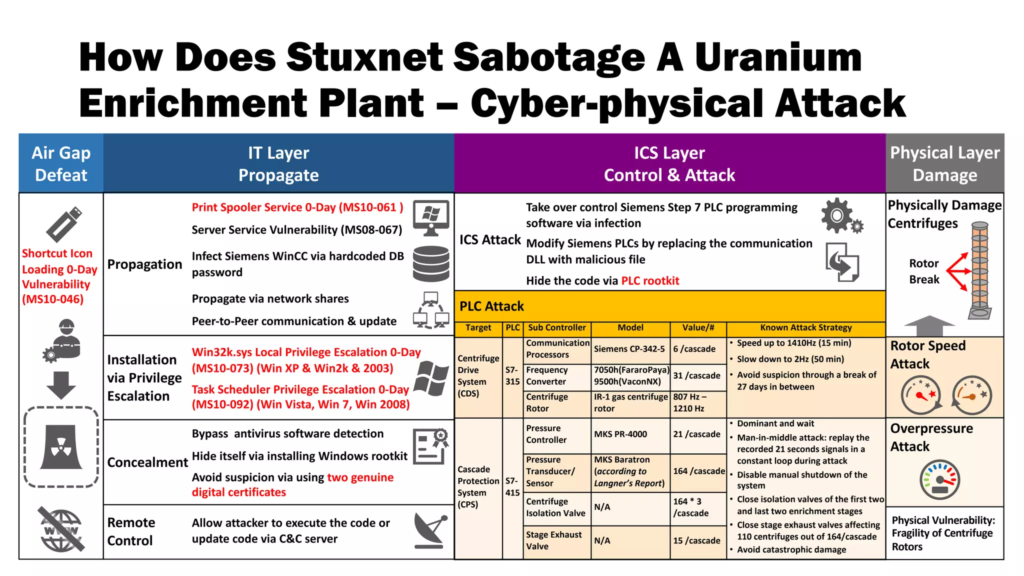The World's First Cyber Weapon - Stuxnet | PPT